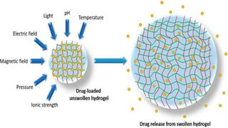 SUSTAIN RELEASE DOSAGE FORMS-KMCH COP, COIMBATORE | PPT