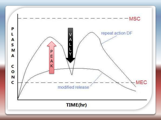 sustained release drug delivery system | PPTX | Chemistry | Science