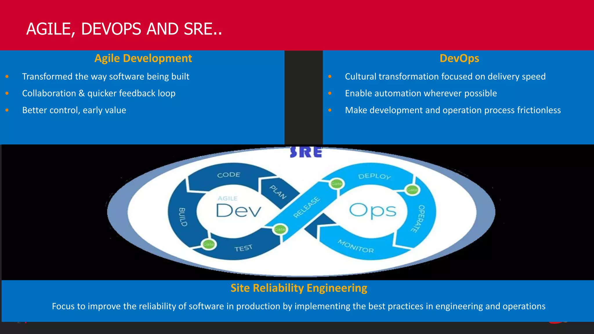 Agile Network India | Agility Day @Noida | SRE & AIOps | Murugan Muthayan | PPT
