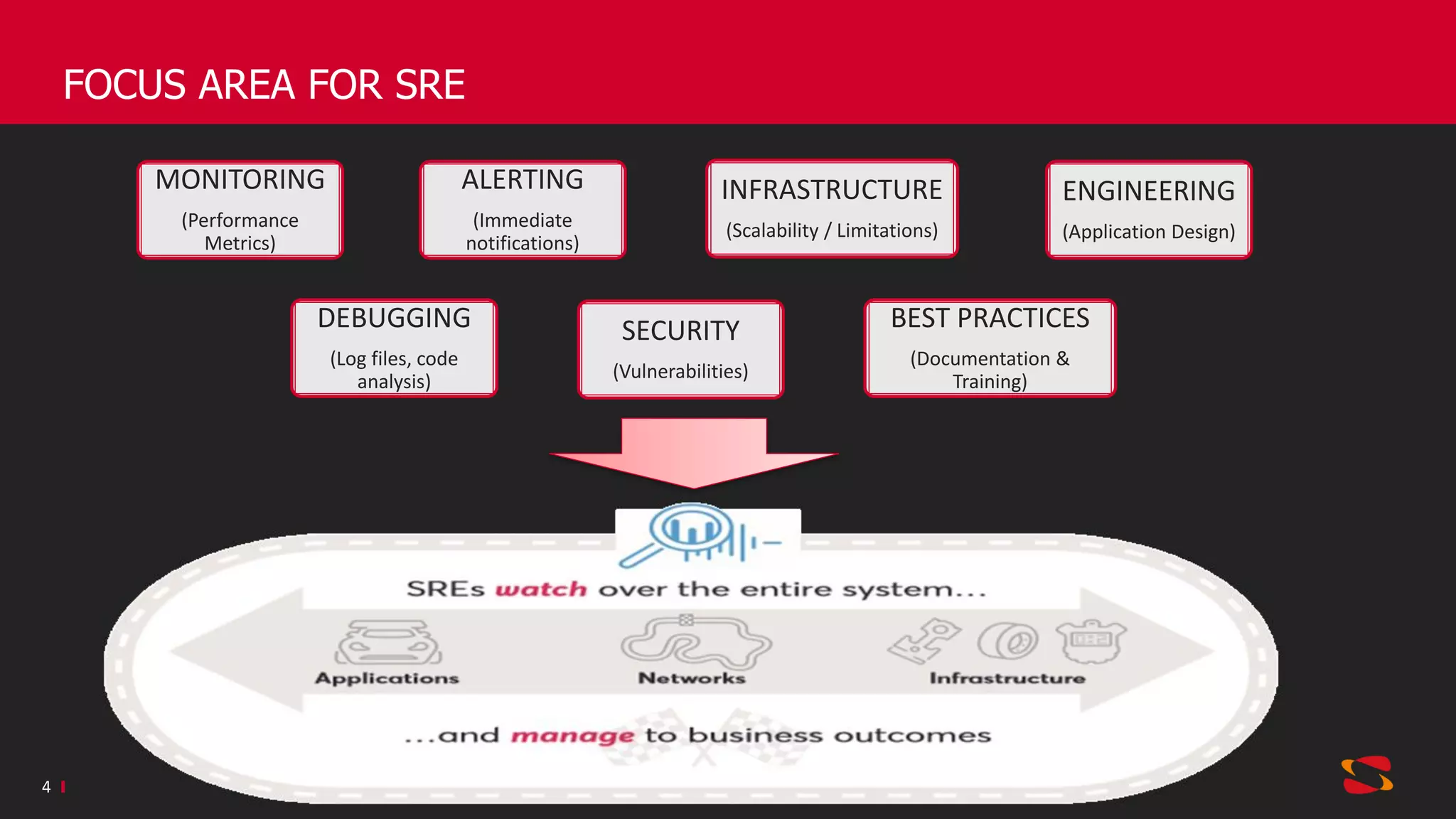 Agile Network India | Agility Day @Noida | SRE & AIOps | Murugan ...