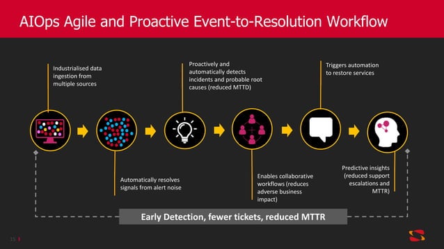 Agile Network India | Agility Day @Noida | SRE & AIOps | Murugan Muthayan | PPT