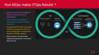 Agile Network India | Agility Day @Noida | SRE & AIOps | Murugan Muthayan | PPT