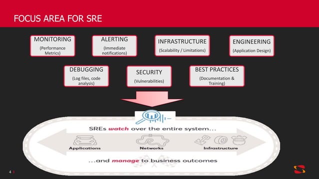 Agile Network India | Agility Day @Noida | SRE & AIOps | Murugan Muthayan | PPT