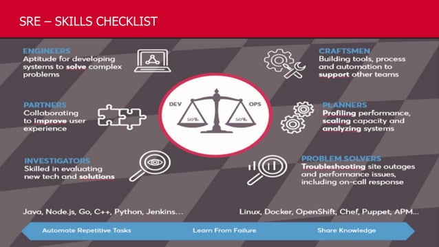 Agile Network India | Agility Day @Noida | SRE & AIOps | Murugan Muthayan | PPT