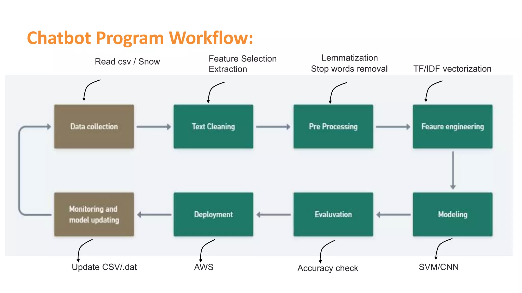 SRE_Chatbot_workflow.pptx