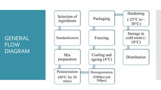 ICE CREAM INDUSTRIAL TRAINING PRESENTATION | PPTX