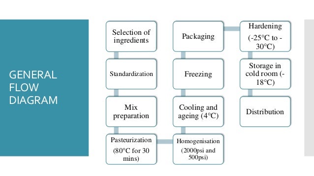 Ice Cream Manufacturing Process Ppt Patent Us6355290