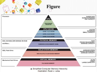 memory hierarchy | PPTX