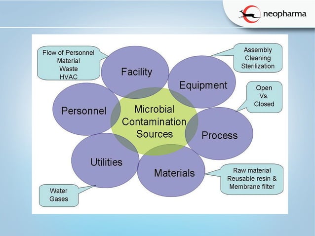 Microbial Impacts on Pharma Products & Cross Contamination | PPT