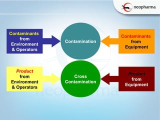 Microbial Impacts on Pharma Products & Cross Contamination | PPT ...