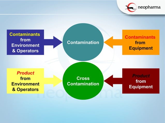 Microbial Impacts on Pharma Products & Cross Contamination | PPT ...