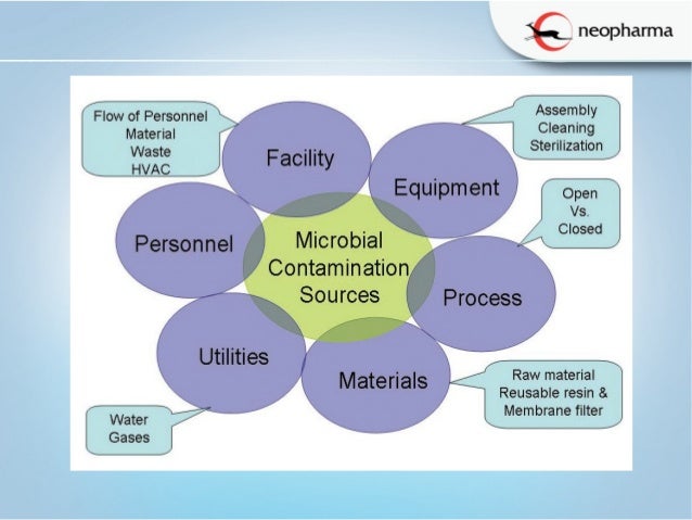 Microbial Impacts on Pharma Products & Cross Contamination