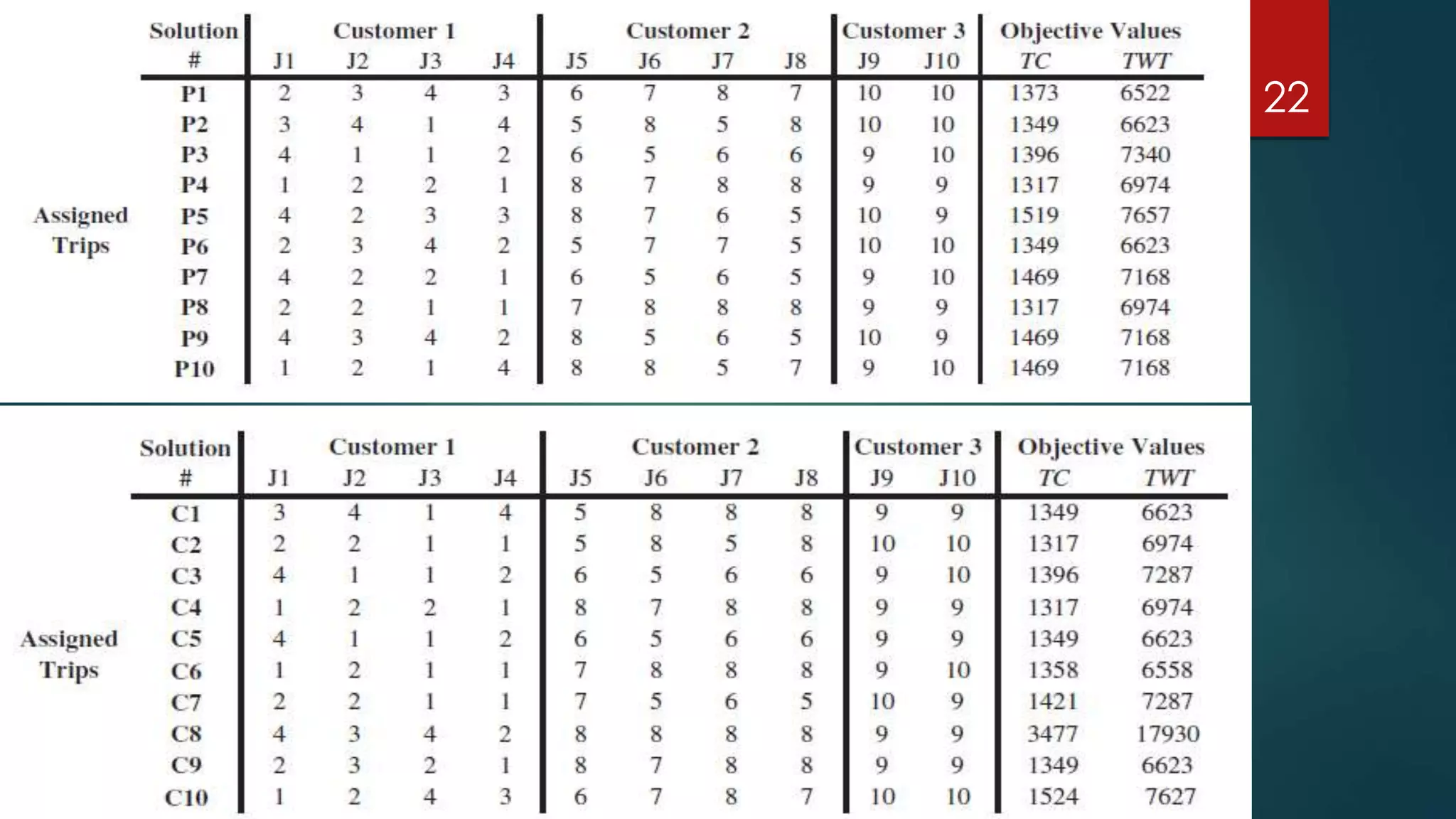 MULTI-OBJECTIVE ANALYSIS OF INTEGRATED SUPPLY CHAIN PROBLEM | PPTX
