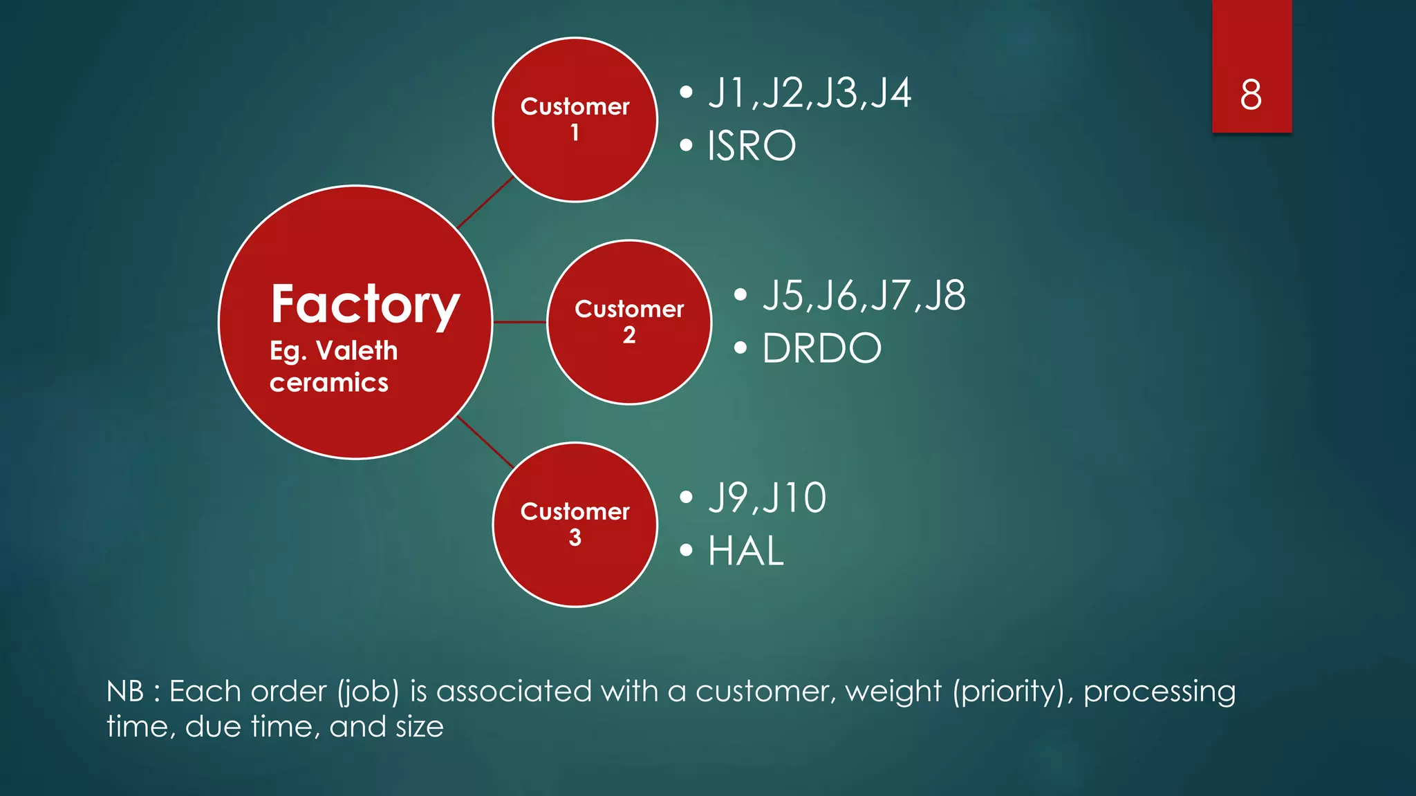 MULTI-OBJECTIVE ANALYSIS OF INTEGRATED SUPPLY CHAIN PROBLEM | PPTX