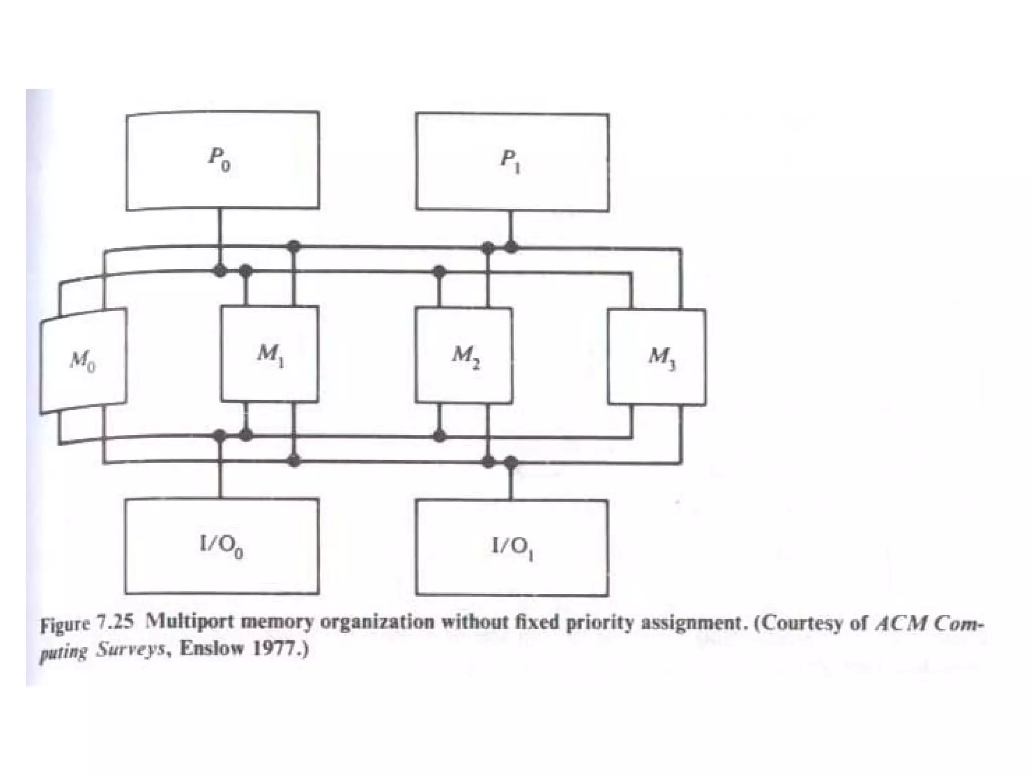 Sreerag functional structures of multiprocessors and interconnection networks | PPT