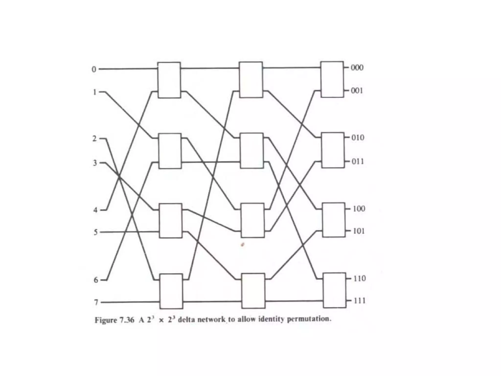 Sreerag functional structures of multiprocessors and interconnection networks | PPT