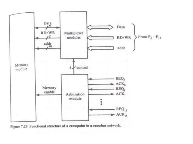 Sreerag functional structures of multiprocessors and interconnection networks | PPT