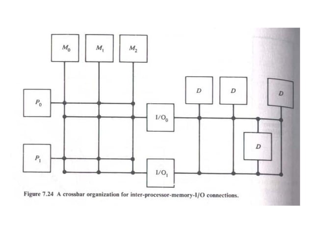 Sreerag functional structures of multiprocessors and interconnection networks | PPT