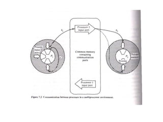 Sreerag functional structures of multiprocessors and interconnection networks | PPT