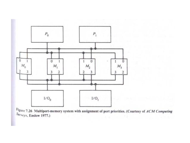 Sreerag functional structures of multiprocessors and interconnection networks | PPT