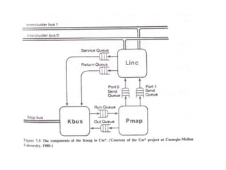Sreerag functional structures of multiprocessors and interconnection networks | PPT | Free download
