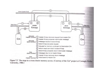 Sreerag functional structures of multiprocessors and interconnection networks | PPT | Free download