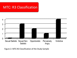 S Reid, Application of the MTC:R3 Typology | PPTX