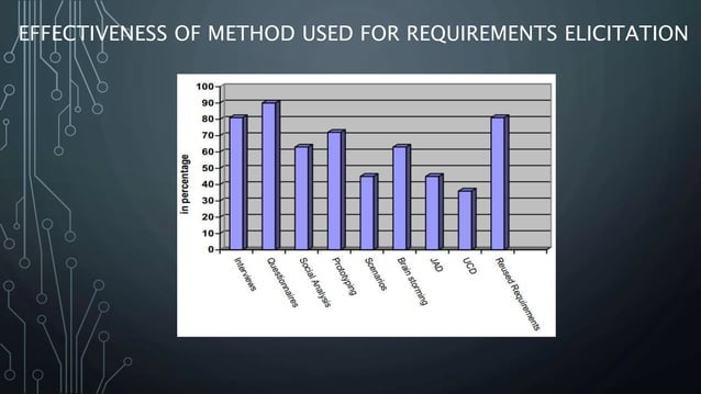 Requirement Elicitation Techniques/Methods | PPT