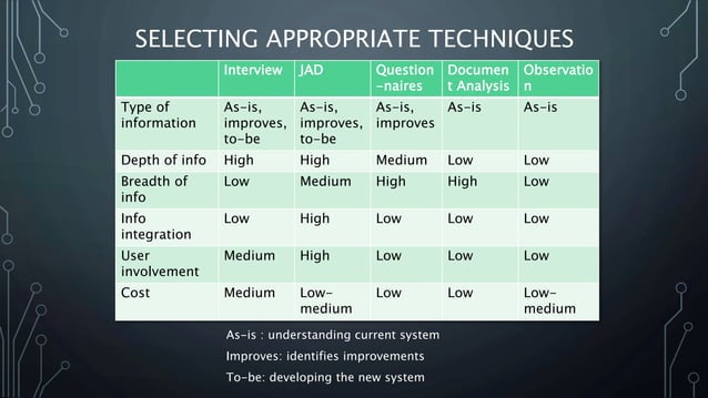 Requirement Elicitation Techniques/Methods | PPT