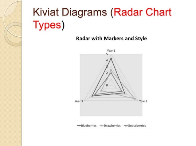 Kiviat Diagrams And Goal Structuring Notation Pptx Science