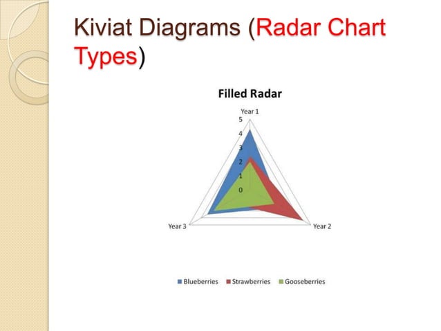 Kiviat diagrams & Goal Structuring Notation | PPTX | Science