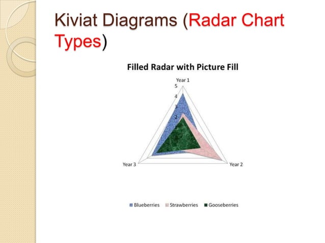Kiviat diagrams & Goal Structuring Notation | PPTX | Science