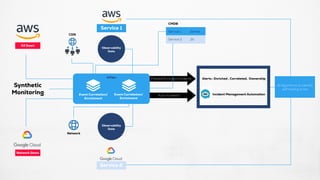 Mastering System Resiliency with AIOps | PDF