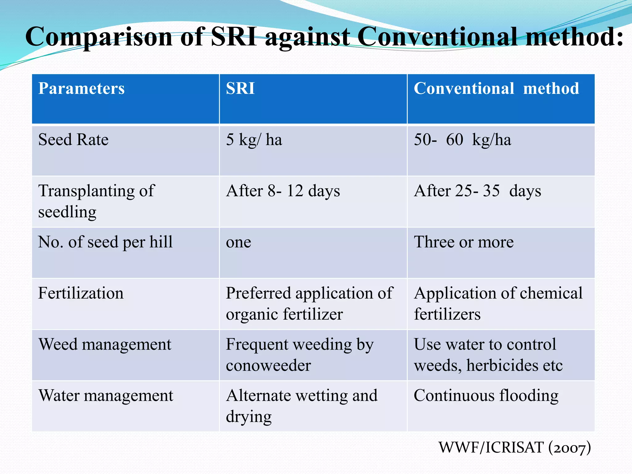 System of rice Intensification (SRI) | PPTX