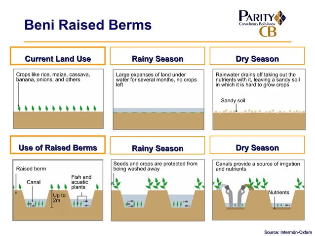 1172- SRI plus Beni Raised Berms Project | PPT