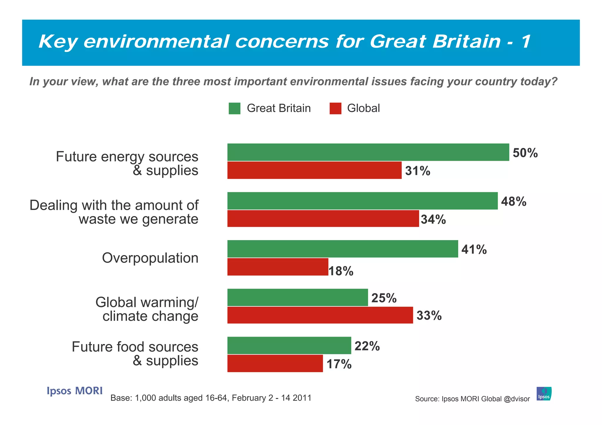 Key environmental concerns by nation: Ipsos | PPT