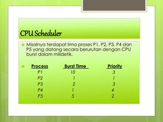 Sri Astuti - Penjadwalan CPU | PPTX