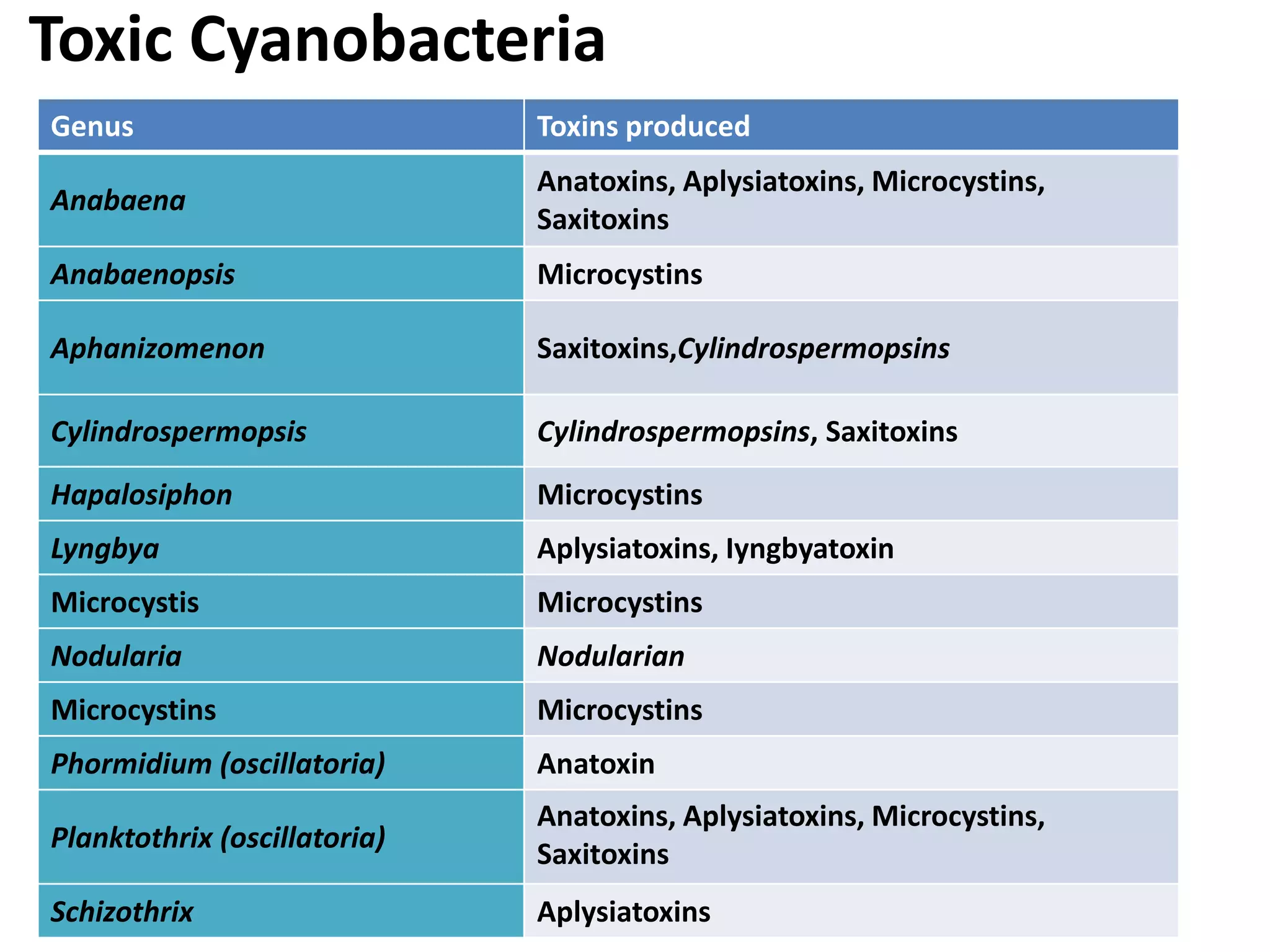 Cyanobacteria | PPTX