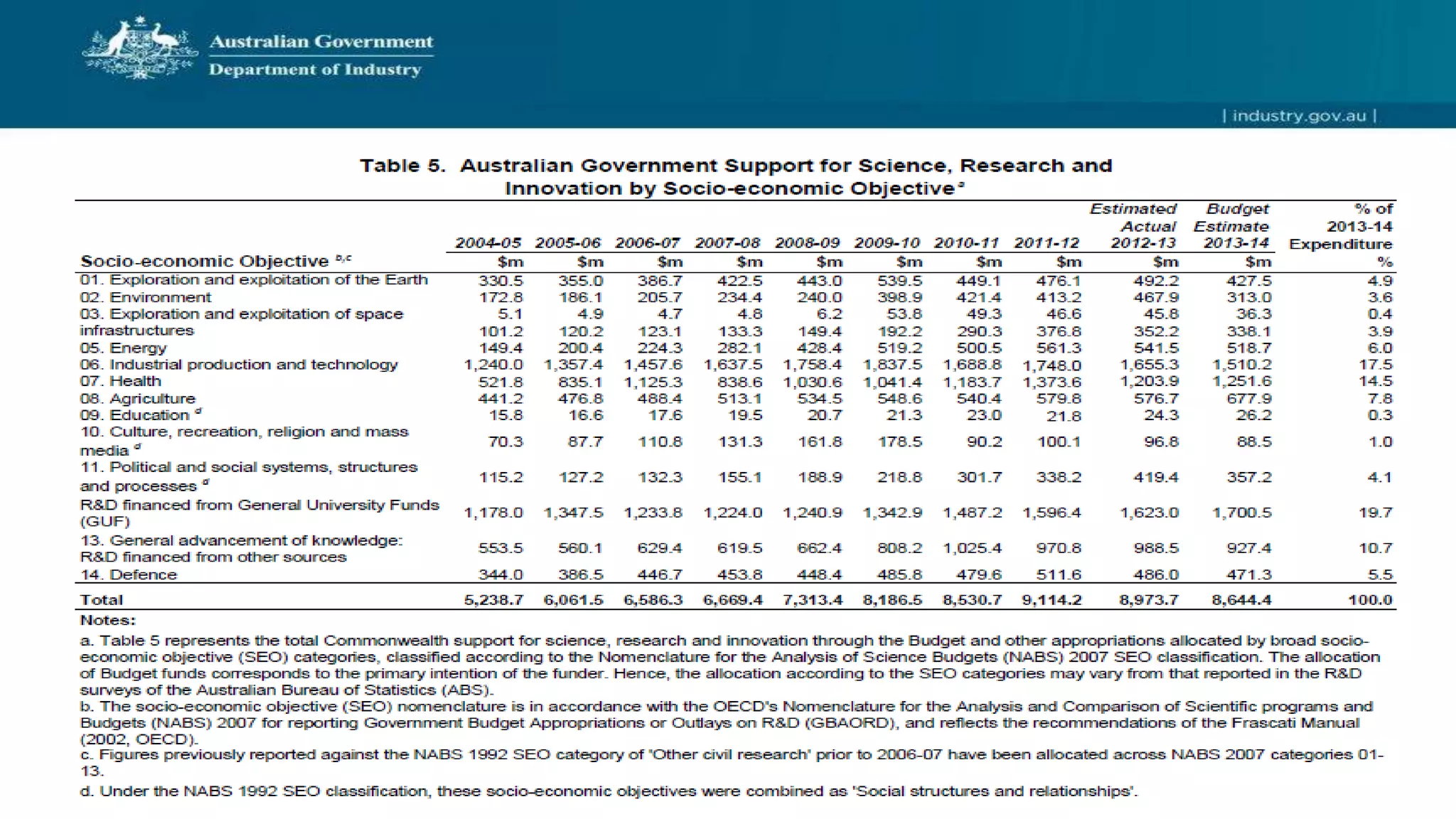 Department of Industry: Science Research and Innovation | PPT