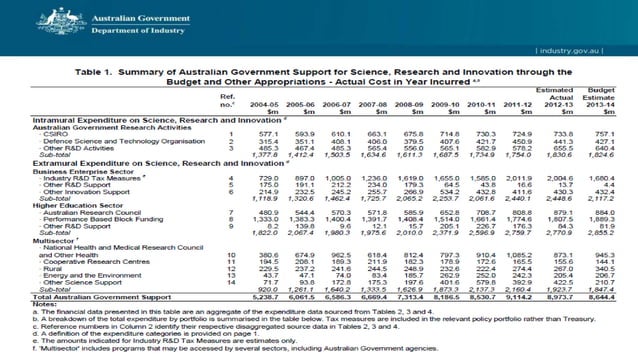 Department of Industry: Science Research and Innovation | PPT