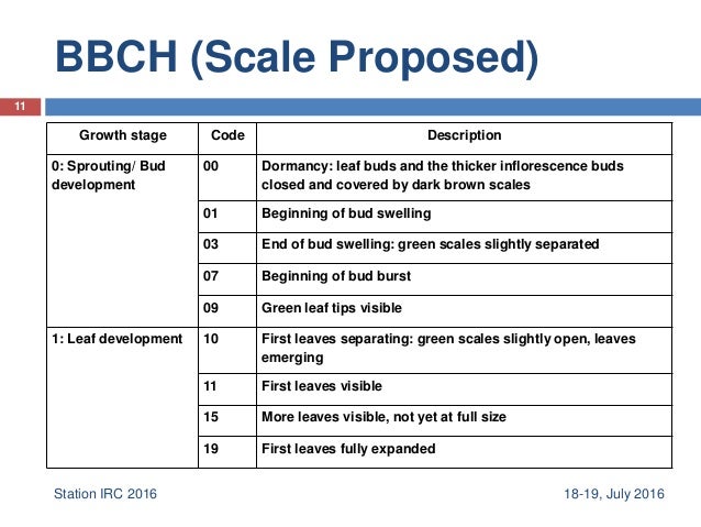 Fruit Tree Crops Phenology