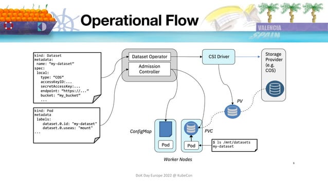 Datashim A Framework For Declarative Management Of Datasets On Kubernetes Ppt