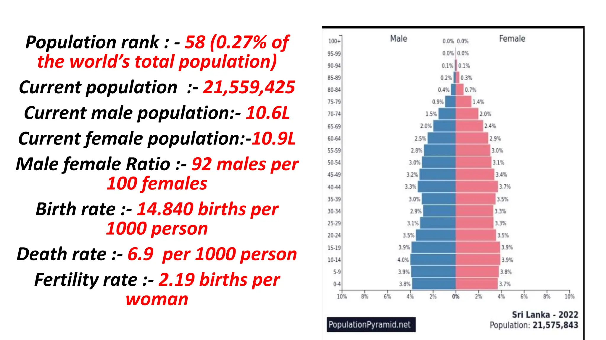 Demographics of Srilanka .pptx