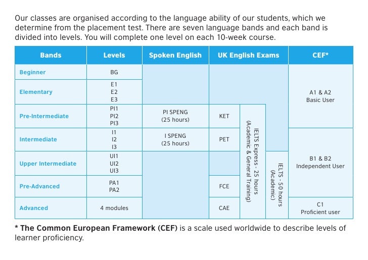 Cef Levels Learnenglish Teens British Council