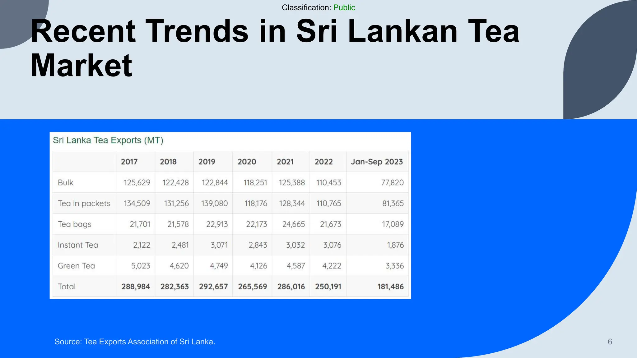 Sri Lankan Tea Market and its current trends | PPTX