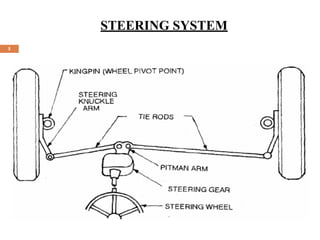 Four Wheel Steering system | PDF