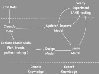 Introduction to Data Processing (by Srinath Perera) | PPT