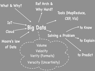 Introduction to Data Processing (by Srinath Perera) | PPT