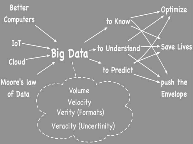 Introduction to Data Processing (by Srinath Perera) | PPT