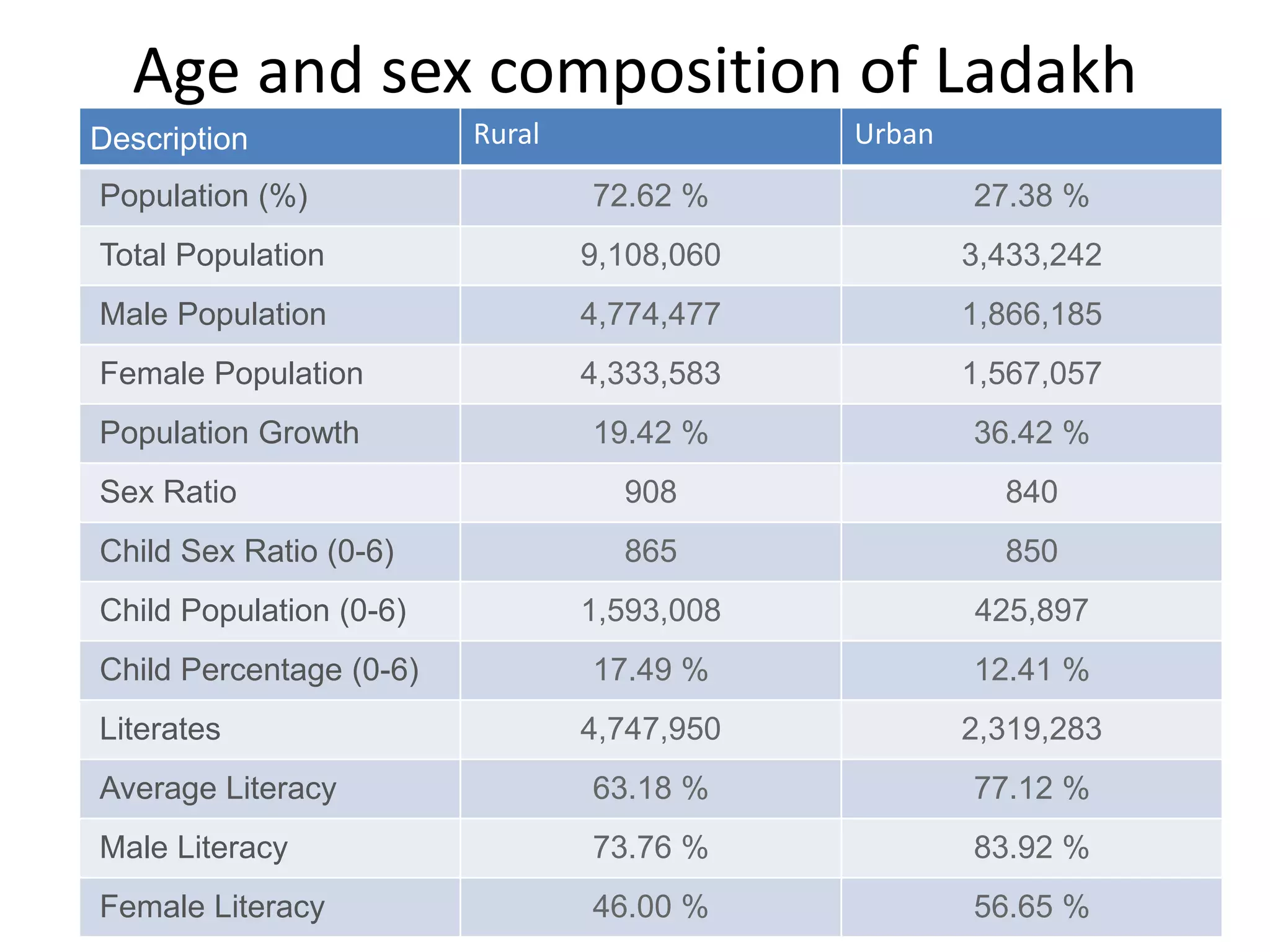 LADAKH : TOURISM,CULTURE,LANGUAGE, CUSTOMS AND TRADITIONS | PPTX